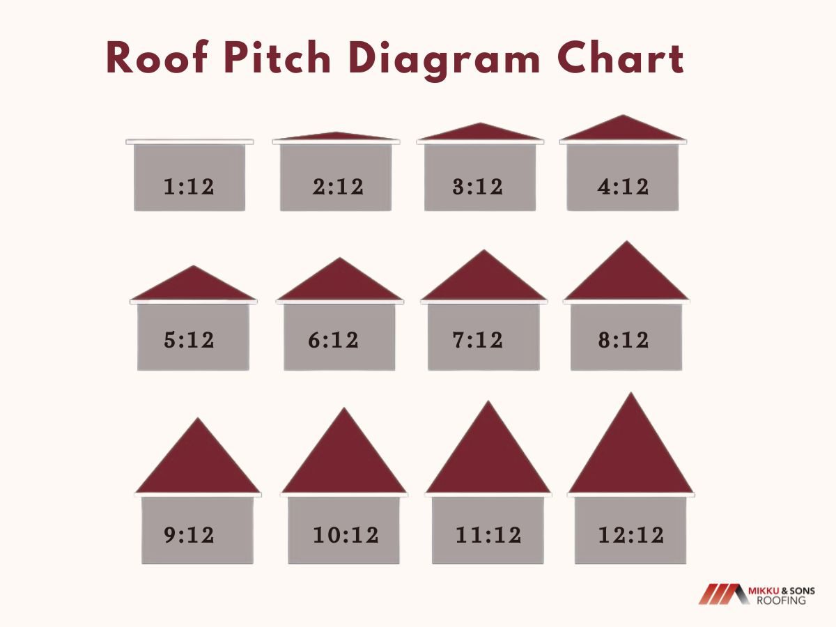 How Roof Pitch Can Affect Your Home - Mikku & Sons Roofing